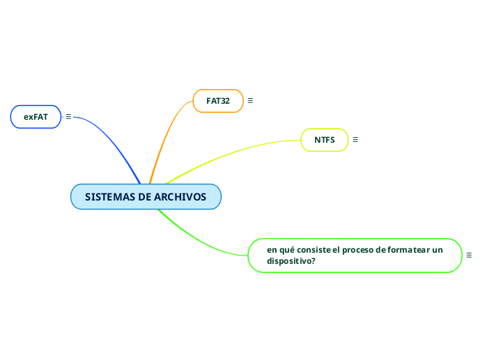 SISTEMAS DE ARCHIVOS - Mind Map